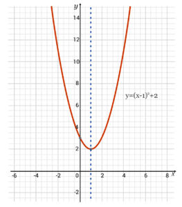 Axis of Symmetry Overview (Sample Questions)