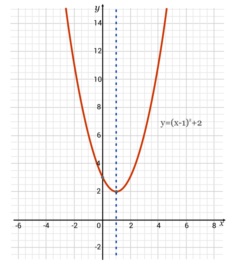 Axis of Symmetry Overview (Sample Questions)