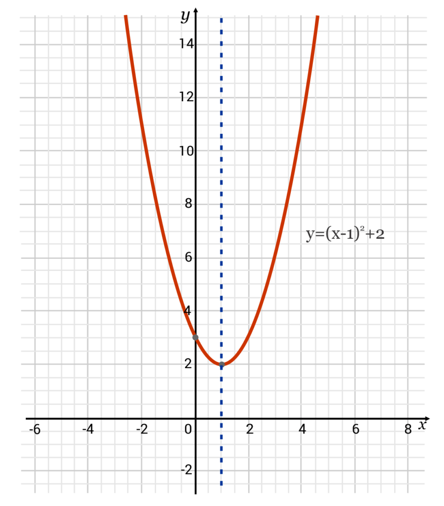 Axis of Symmetry Overview (Sample Questions)