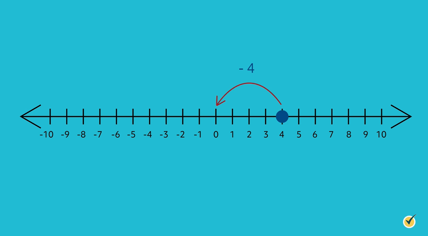 The Number Line Video Practice 