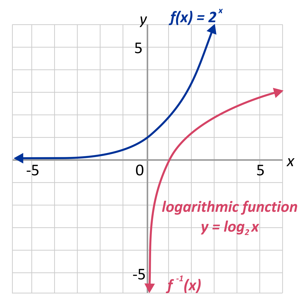What Is A Logarithmic Function