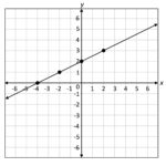 Linear Function Graphs Explained (Sample Questions)
