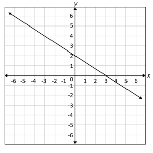 Linear Function Graphs Explained (Sample Questions)