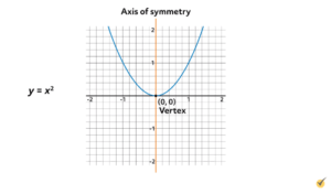 Solutions of a Quadratic Equation on a Graph (Video)