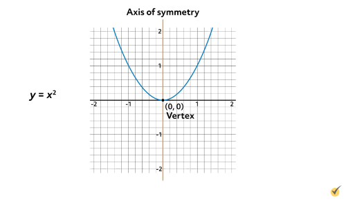 Solutions Of A Quadratic Equation On A Graph Video 