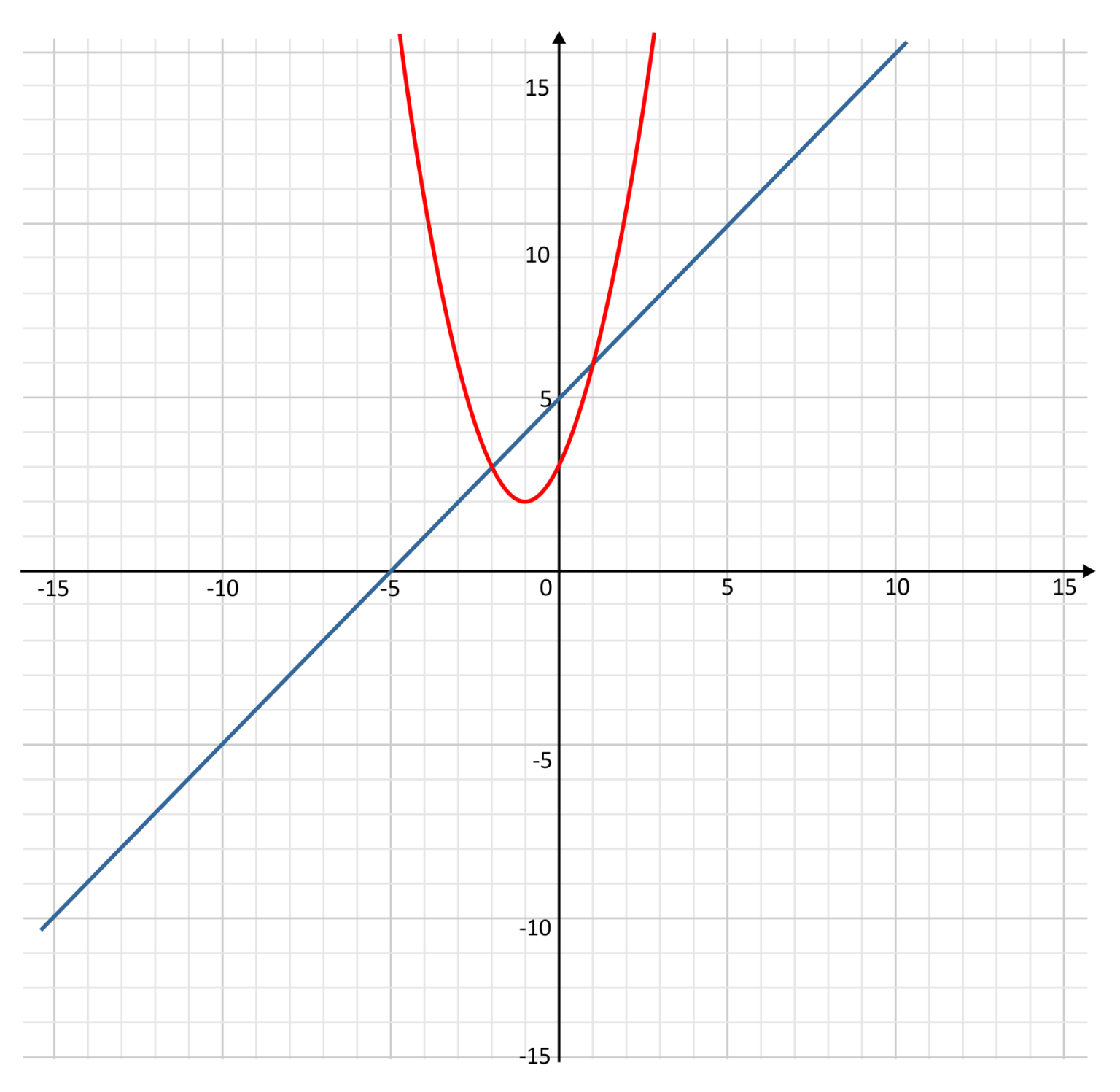 Solving a System of Equations Consisting of a Linear Equation and ...