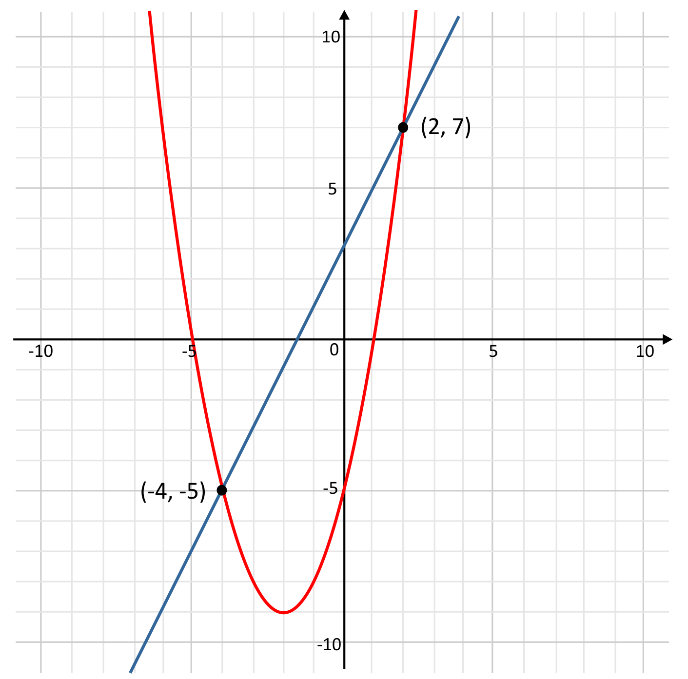 System Of Equations Of A Linear And Quadratic Equations Video System Of Equations Of A Linear And Quadratic Equations Video