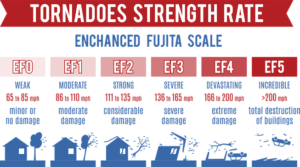 What Makes up a Tornado? (Video)