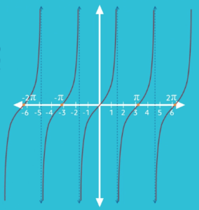 How to Find Tangent (Video & Practice Questions)