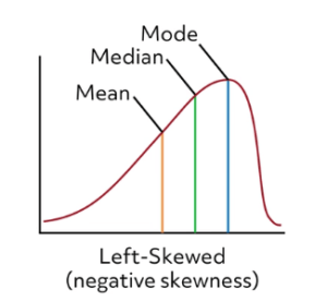 What is a Skew? (Video & Practice Questions)