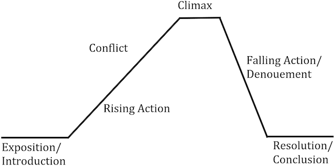 Understanding The Five Key Elements Of A Plot Line Video 
