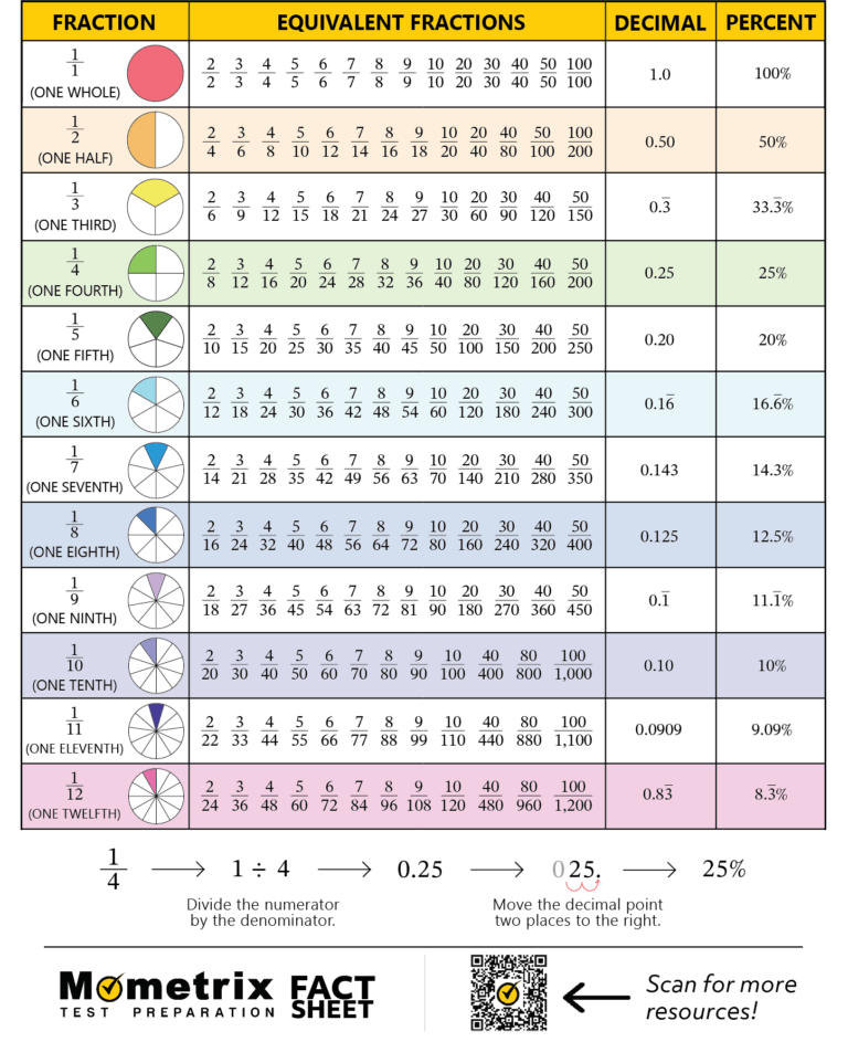 Converting Fractions into Decimals and Percentages (Video)