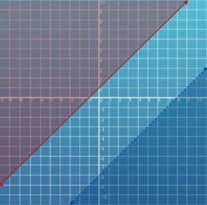 Graphing Solutions to Linear Inequalities (Video)