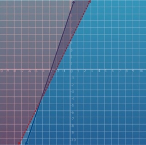 Graphing Solutions to Linear Inequalities (Video)