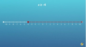 Graphing Solutions to Linear Inequalities (Video)