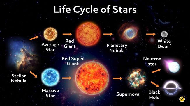 Different Types Of Stars Astronomy Review Video Different Types Of Stars Astronomy Review Video