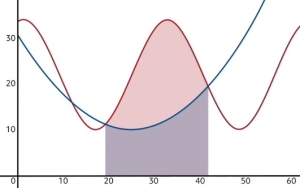 Calculating Areas Using Integration (Video)