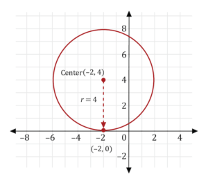 Circle Points: Equations and Compass-Free Plotting (Video)