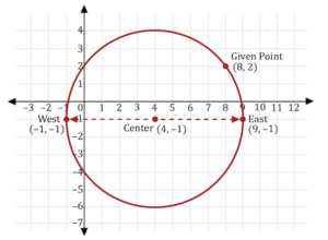Circle Points: Equations and Compass-Free Plotting (Video)