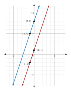 Graphing Linear Functions (Video & Practice Questions)
