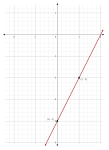 Graphing Linear Functions (Video & Practice Questions)