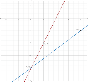 Graphing Linear Functions (Video & Practice Questions)