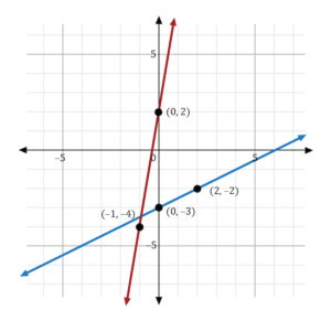 Graphing Linear Functions (Video & Practice Questions)