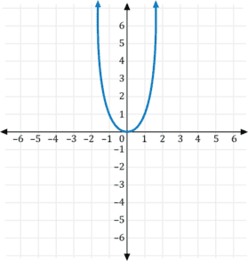 Manipulation of Functions (Video & Practice Questions)