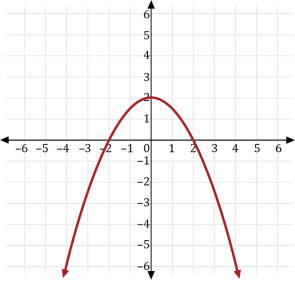 Manipulation of Functions (Video & Practice Questions)