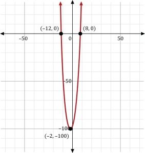 Solutions of a Quadratic Equation on a Graph (Video)