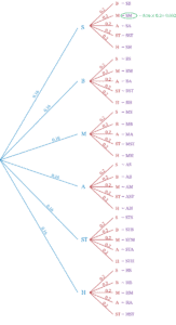 How to Use Tree Diagrams for Probability (Video & Practice Questions)