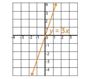Direct Variation: Equations, Graphs, and Applications (Video)