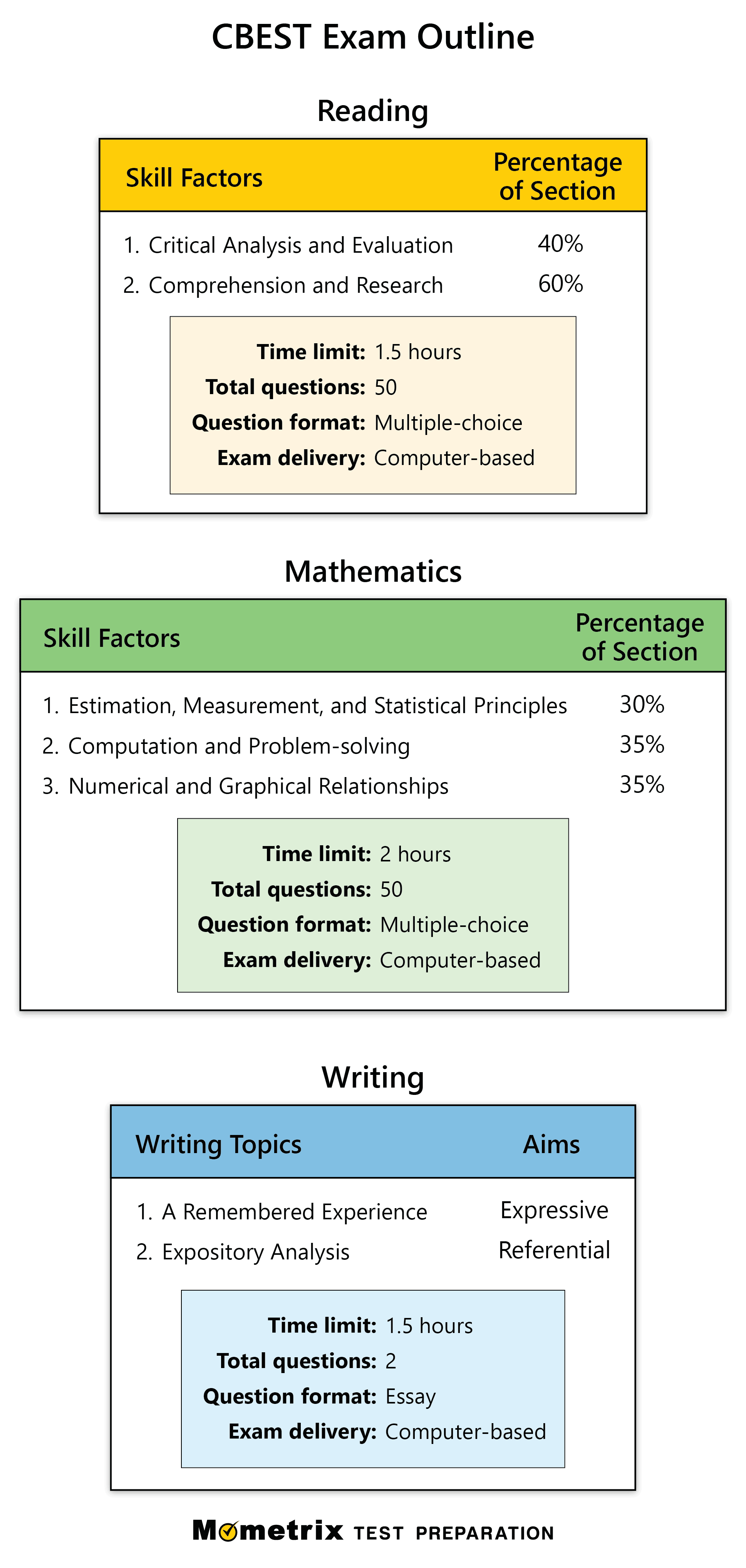 Free CBEST Practice Test updated 2023 CBEST Test Prep