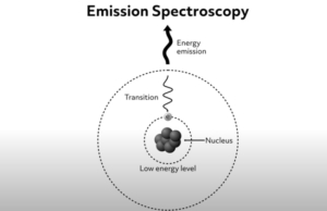Electronic Absorption and Emission Spectra (Video