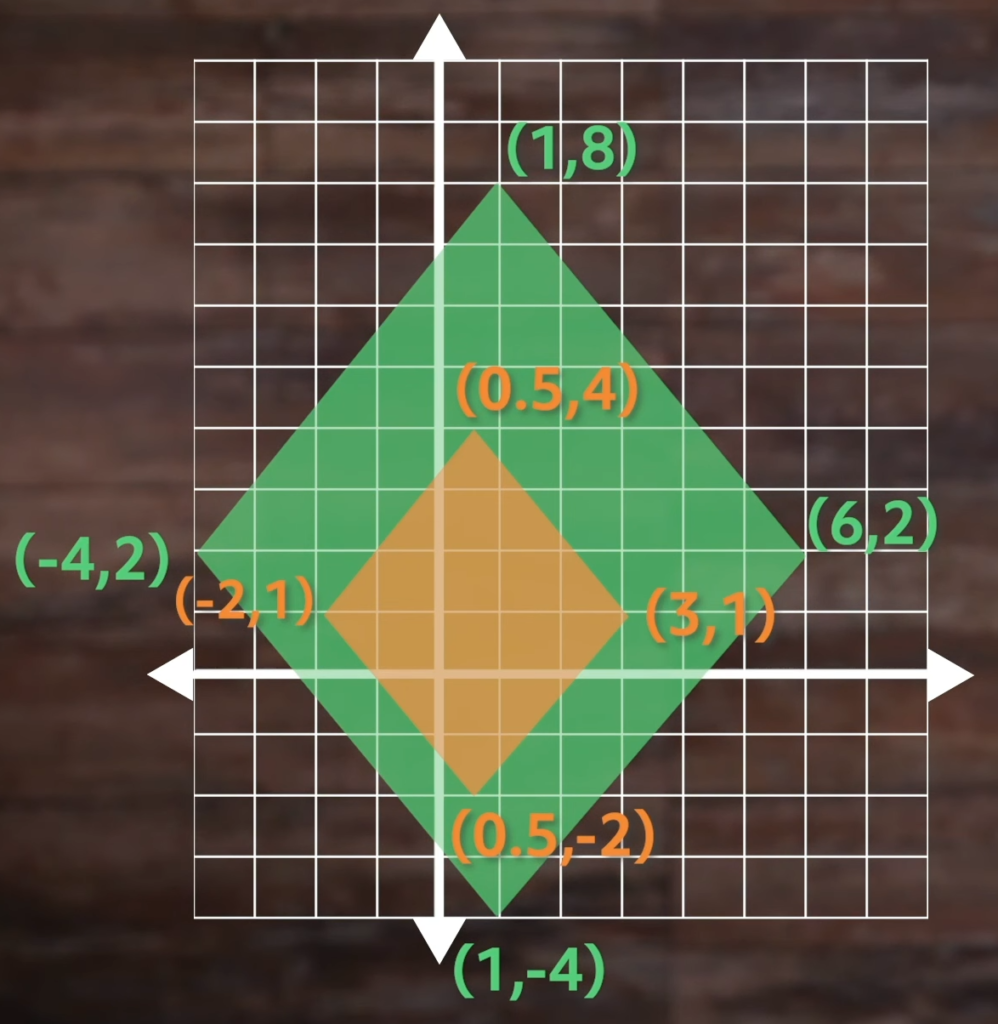 What is a Dilation in Geometry? (Video & Practice Questions)