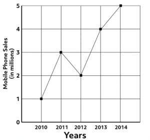 How do you Interpret Data from Graphs? (Video & Practice Questions)
