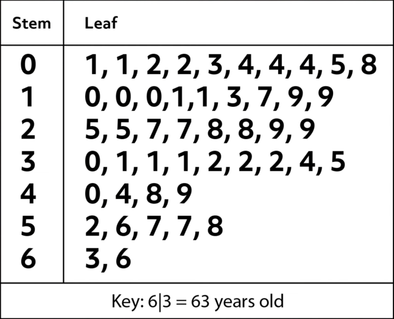 How do you Interpret Data from Graphs? (Video & Practice Questions)