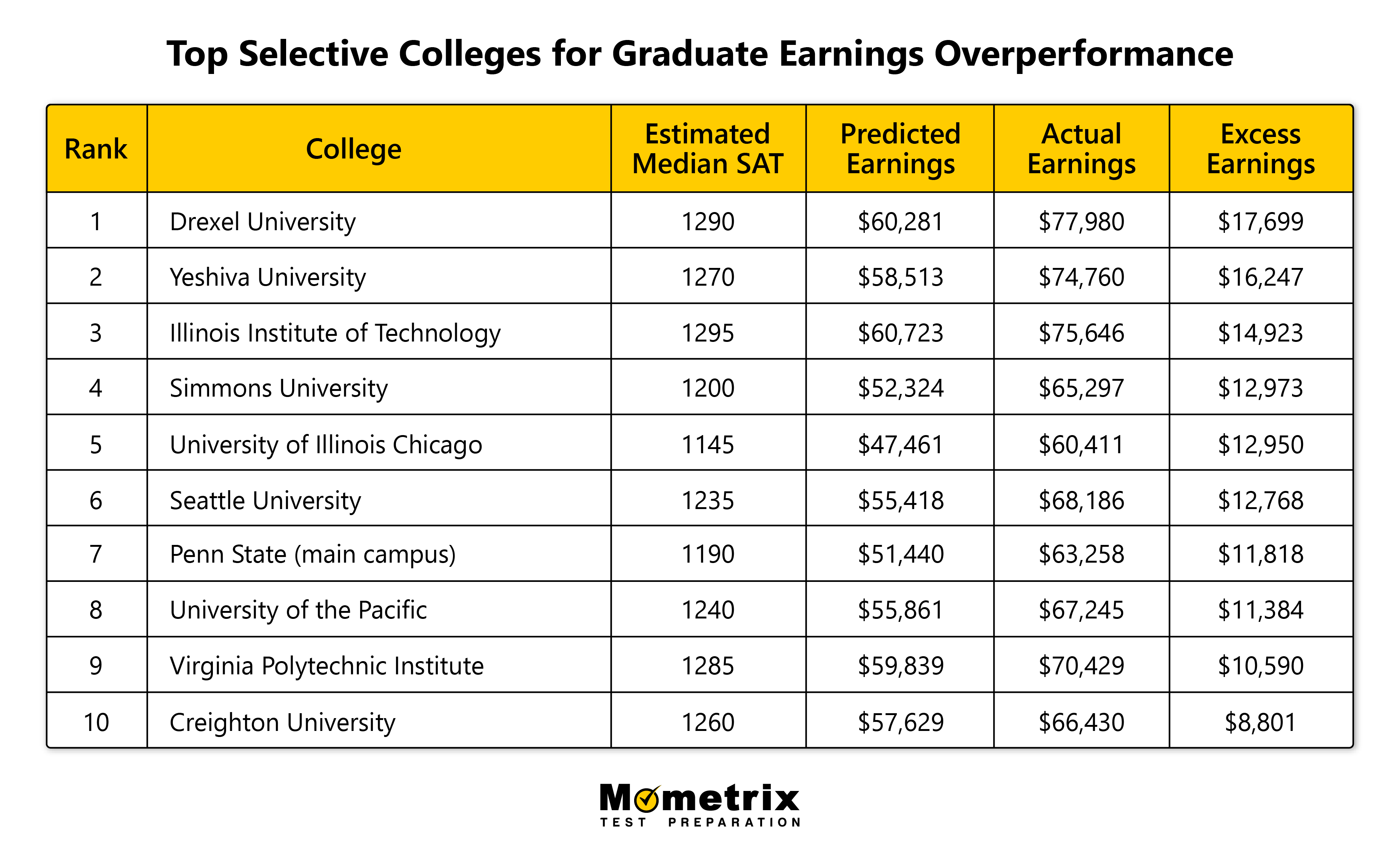 What s Your SAT Score Worth Mometrix