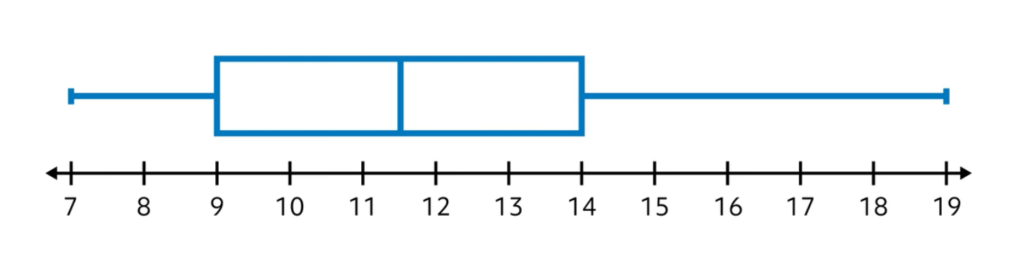 Box and Whisker Plots: From Basics to Outliers (Video)
